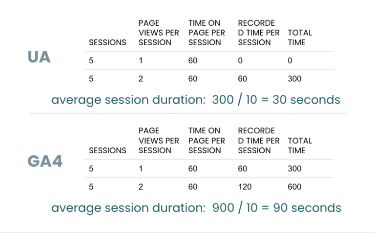 GA4 Engagement Metrics: Session Duration & More | Two Octobers