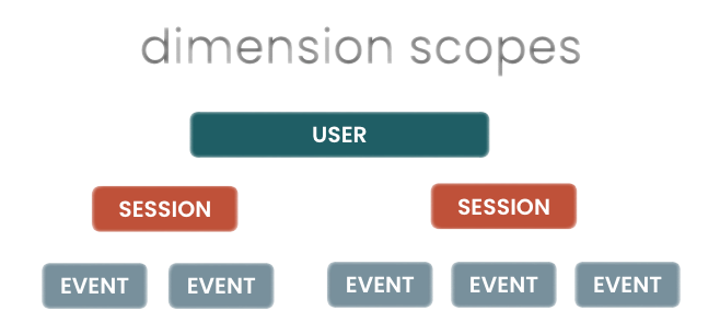 Reporting on GA4 Landing Pages in Looker Studio | Two Octobers