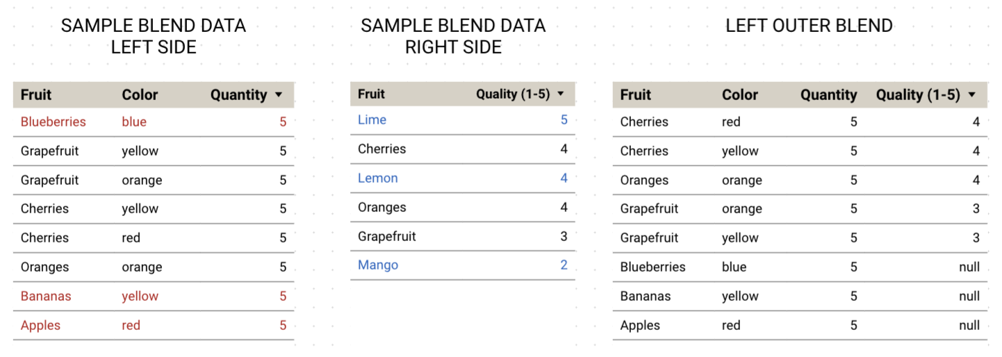 Mastering Data Blends: Looker Studio for Marketers | Two Octobers