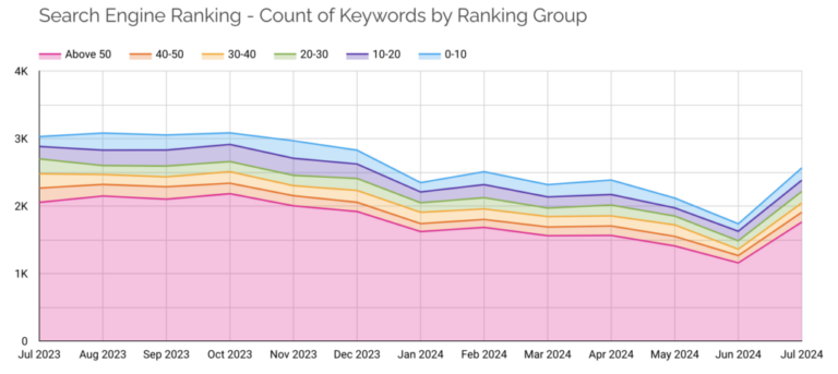 How to Build a Search Engine Ranking Report in Looker Studio | Two Octobers