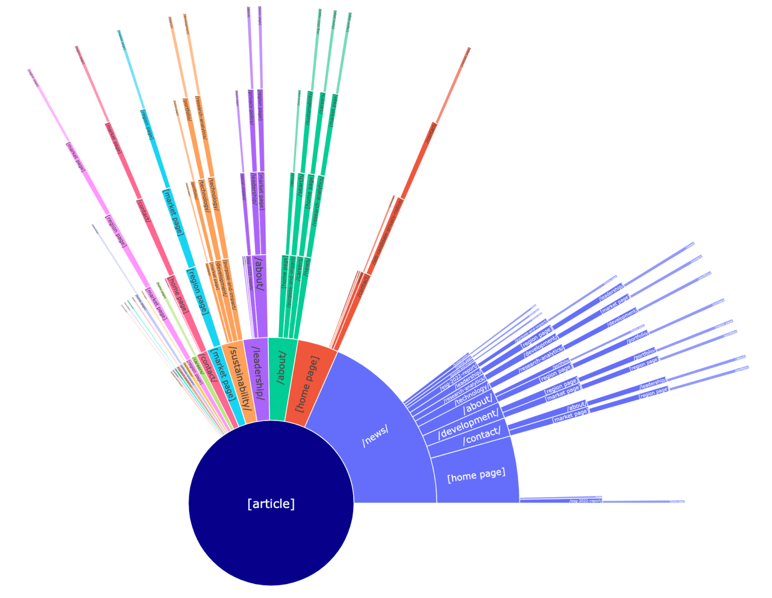 GA4 Path Analysis with BigQuery | Two Octobers